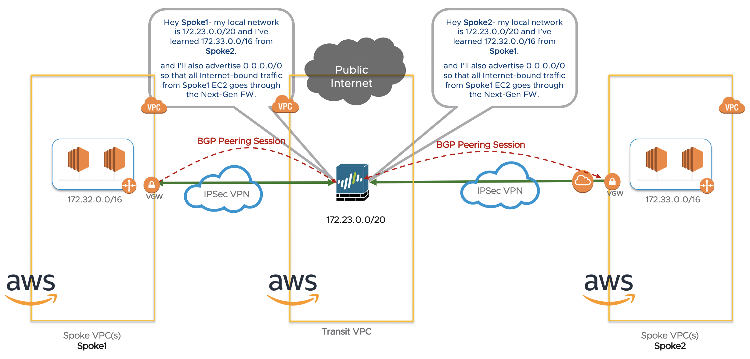 AWS Transit VPC